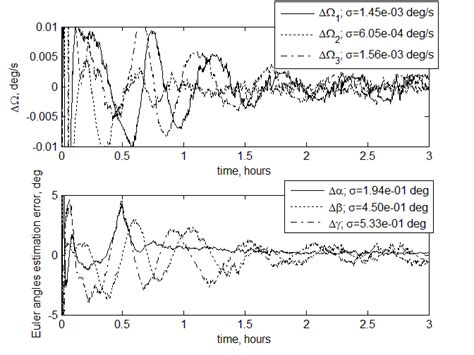 Attitude Estimation Results Inertia Tensor Error Download Scientific Diagram