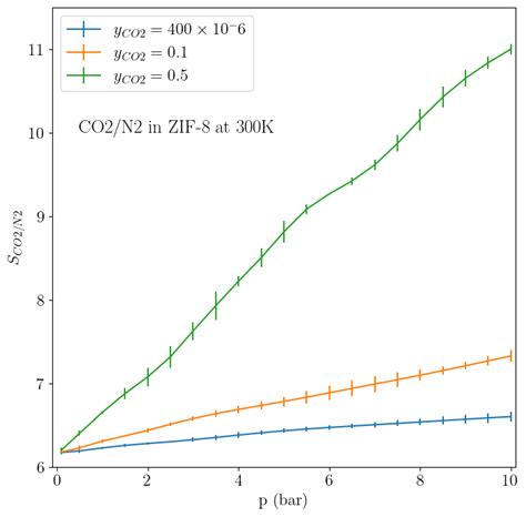 Selectivity Of Co2 Versus N2 In Zif 8 At 300k