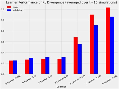 Meta Learners Examples Training Estimation Validation