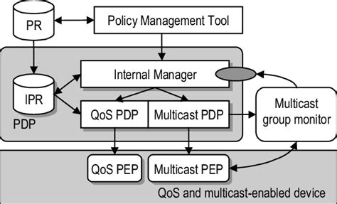 Qos And Multicast Pbnm Architecture Download Scientific Diagram