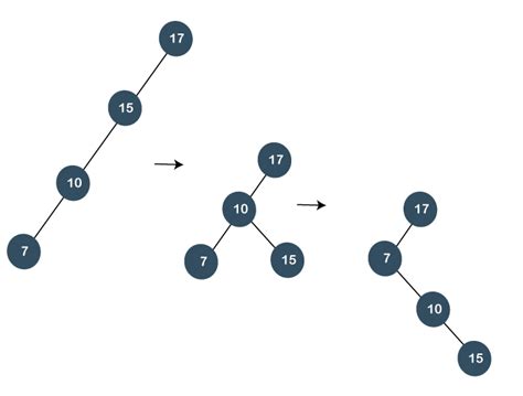 Splay Tree Tpoint Tech