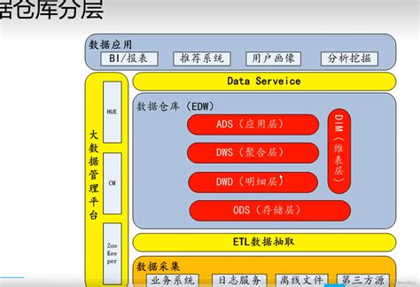 l2 数据仓库和hive环境配置 csdn博客