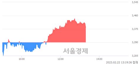 글로벌텍스프리 매수잔량 455 급증 서울경제