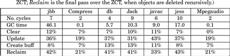 Table V From An On The Fly Reference Counting Garbage Collector For