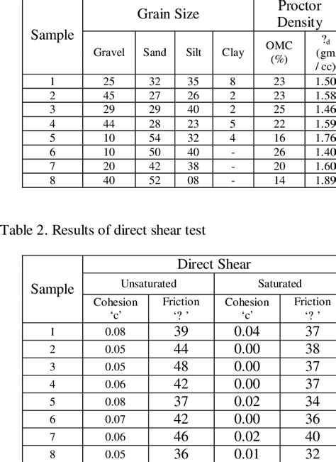 Results Of Grain Size And Proctor Density Tests Download Table