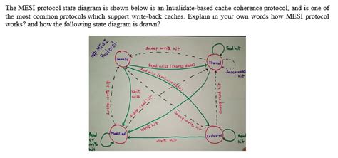 Solved The Mesi Protocol State Diagram Is Shown Below Is