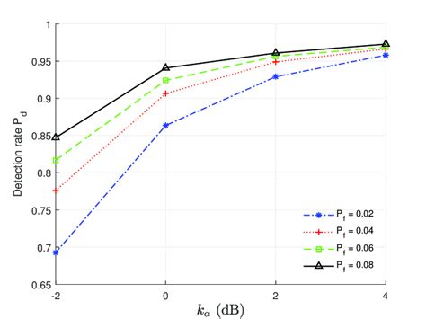 p d vs k α with the settings of snr 10 db n r 128 l 25 k φ