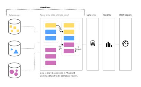 Getting Started With Dataflow In Power Bi Explained