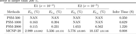 table 5 from monte carlo neural pde solver for learning pdes via