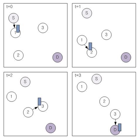 지연 내성 네트워크 Delay Tolerant Network Dtn 라이언의 꿀팁백과