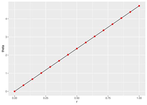 15 Coordinate Systems Ggplot2 Elegant Graphics For Data Analysis 3e