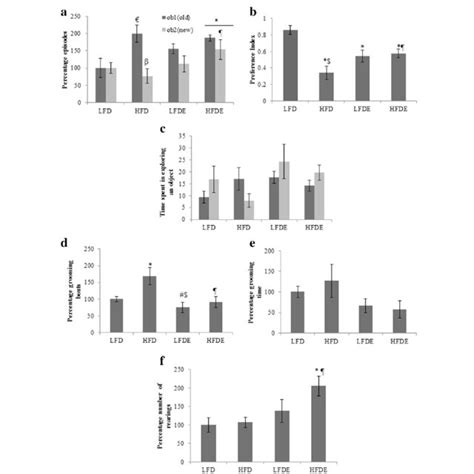 Analysis Of Various Parameters During Recognition Memory Test Novel Download Scientific