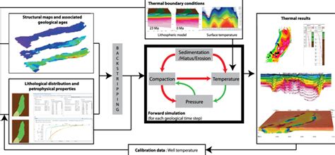 Basin Modelling Workflow Implementing The Geological Model The