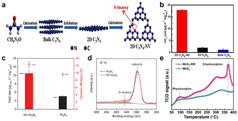 Recent Advances In Electrochemical Nitrogen Reduction Reaction To