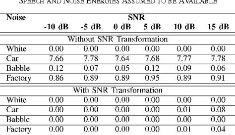 Table I From A Casa Based System For Long Term Snr Estimation