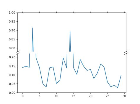 断轴 matplotlib 中文网