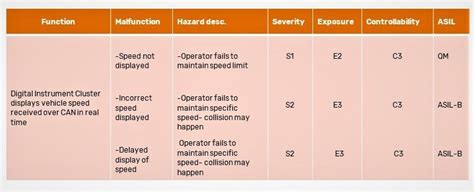 Hara For Commercial Vehicle Infotainment System Iso 26262 Compliant