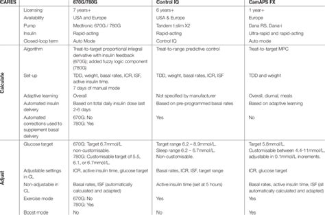 Comparison Of Commercially Available Closed Loop Systems Using The Download Scientific Diagram