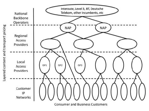 Traditional Internet Logical Topology 9 Download Scientific Diagram