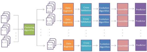 Flow Diagram Describing The Data Clustering And Models Training Download Scientific Diagram