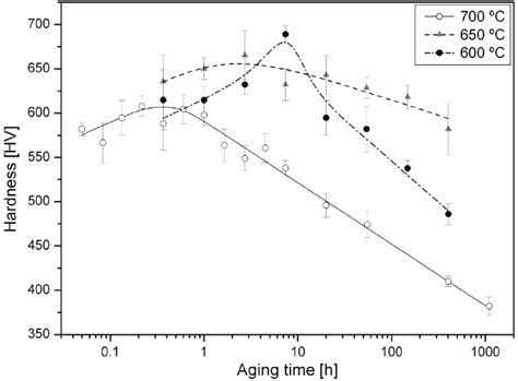 Hardness As Function Of Aging Treatment Download Scientific Diagram