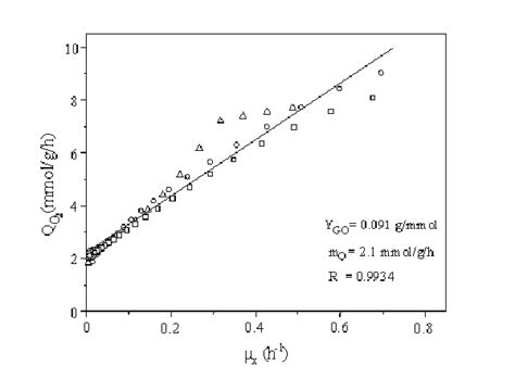 Specific Oxygen Uptake Rate Q O2 As A Function Of Specific Growth