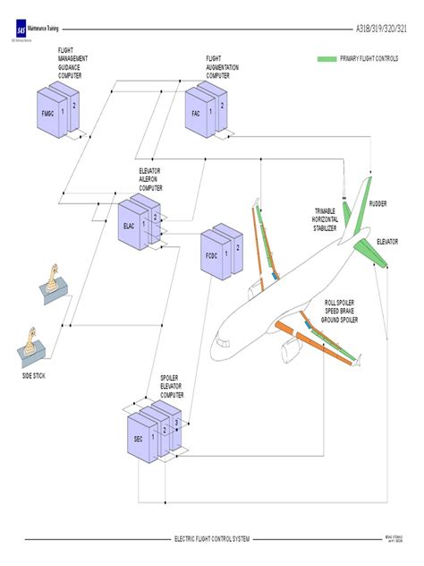 Primary Flight Controls Maintenance Training Flight Control Surfaces