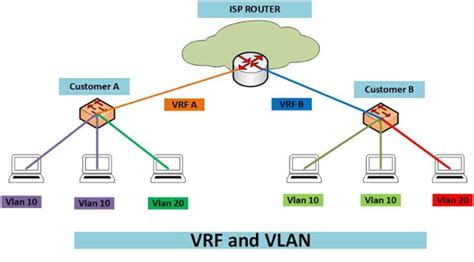 What Is Vrf How It Differs From Vlans Zindagi Technologies