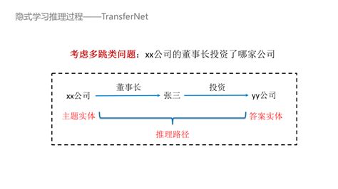 基于知识图谱的复杂问题推理问答