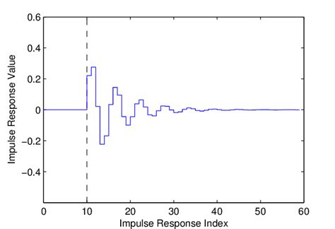 Ptf Identification Is Applied To The Structure In Figure 17 With The