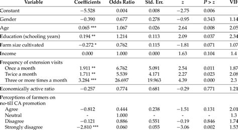 Estimates Of The Binary Logit Model Download Table