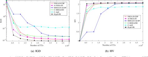 Figure 6 From Indicator Based Constrained Multiobjective Evolutionary Algorithms Semantic Scholar
