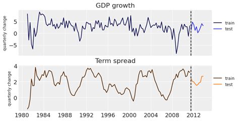 Bayesian Vector Autoregression In Pymc