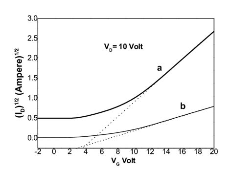 Id 1 2 Vs Vg Curve Of The Tfts Curve A Annealed At Ambient Download Scientific Diagram