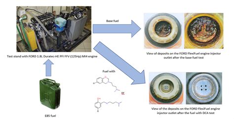 Energies Free Full Text Investigation Into The Impact Of The Composition Of Ethanol Fuel