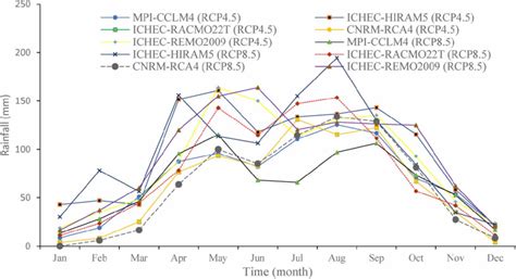 Bias Corrected Annual Rainfall Cycle Of Gcm Rcm Projected Climate Download Scientific Diagram