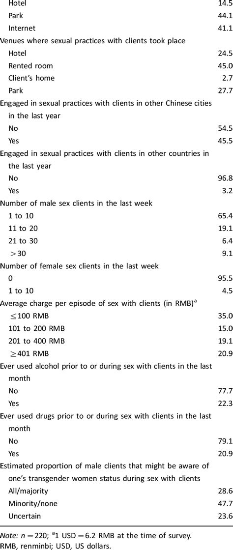 Sexual Practices With Clients Channels Most Often Used To Recruit Download Table