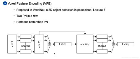 Vfe 多层的体素特征编码（stacked Voxel Feature Encoding）体素vfe Csdn博客