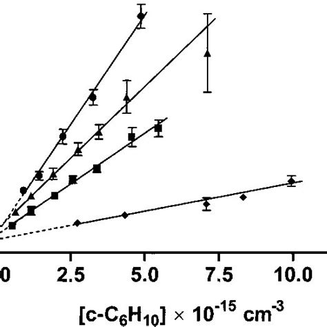 Pseudo First Order Rate Constants For Reaction 2 Plotted As A Function Download Scientific