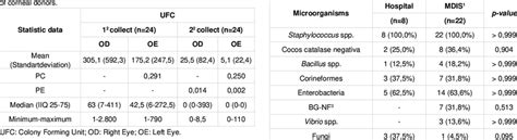 Comparison Of The Colony Forming Unit CFU Counting Average Between Download Scientific