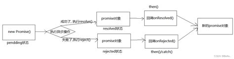 Promise一 介绍及基本使用api Csdn博客