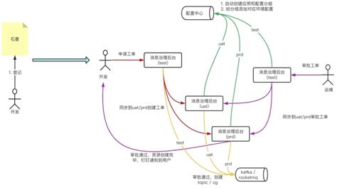 java 喜马拉雅 apache rocketmq 消息治理实践 干货技术博文 segmentfault 思否