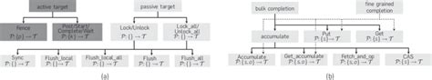An Overview Of Mpi 3 Rma And Associated Cost Functions The Figure