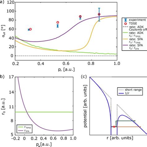 A The Angular Offset α Off Is Plotted As A Function Of The Radial