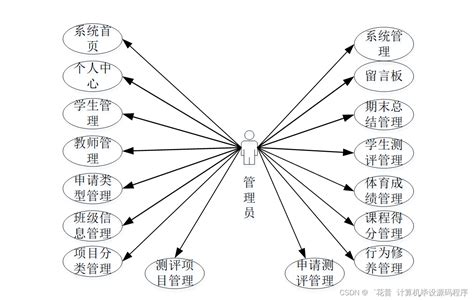 计算机毕业设计springboot基于web的当代大学生综合素质测评系统3089a9【附源码数据库部署lw】基于web大学生体质测试管理报告系统 Csdn博客