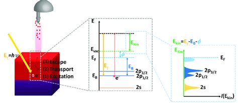 5 Schematics Summarizing The Photoemission Process 1 Optical Download Scientific Diagram