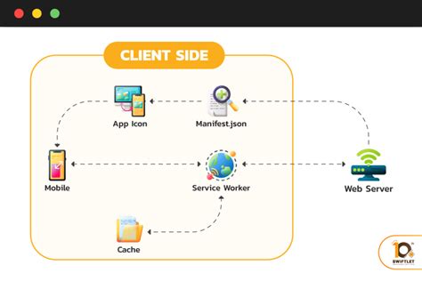 Progressive Web Application คืออะไร แตกต่างจาก Web App อย่างไร Swiftlet Co Ltd