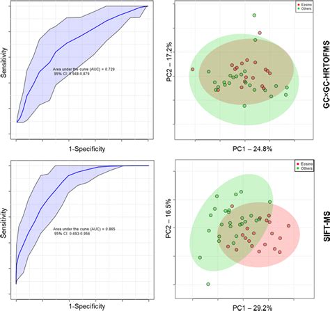 Supervised Classification Model Outcomes Using The Most Significant Download Scientific Diagram
