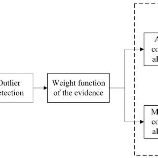 The Sorting Accuracy Of The Fusion Process Using Outlier Detection