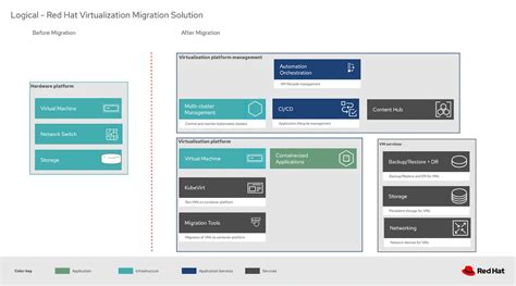 Reducing Complexity In Virtual Machine Migration And In Application